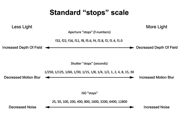 The Importance of Mastering the Exposure Scale